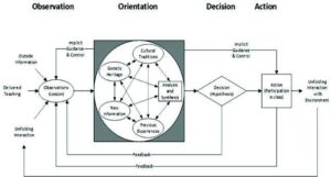 Evolving the OODA Loop for Strategy - Marine Corps Association