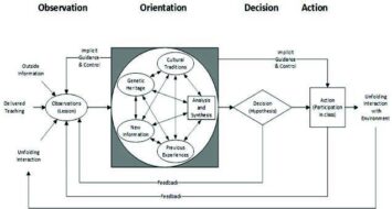 Evolving the OODA Loop for Strategy - Marine Corps Association