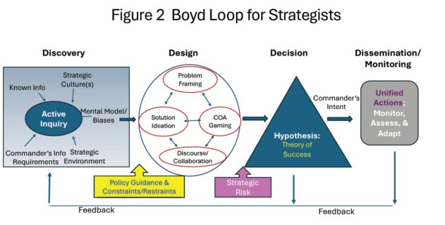 Evolving the OODA Loop for Strategy - Marine Corps Association