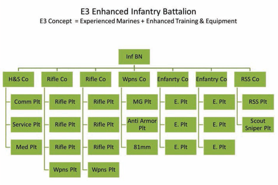 Marine Corps Structure Breakdown